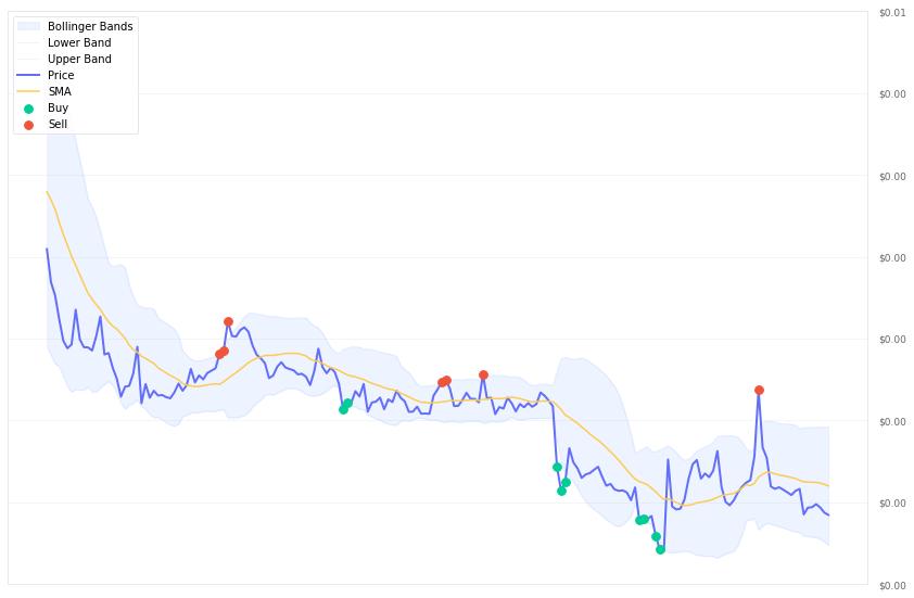 Sweatcoin - Sweat Economy Bollinger Bands