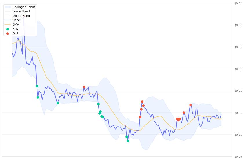 Sweatcoin - Sweat Economy Полосы Боллинджера