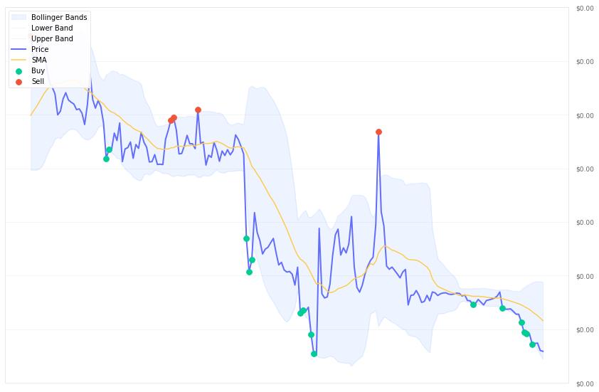 Sweatcoin - Sweat Economy Bollinger Bands