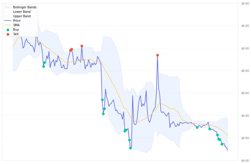 Sweatcoin - Sweat Economy Bollinger Bands