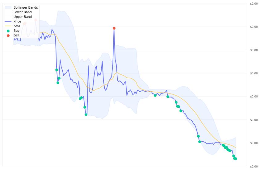 Sweatcoin - Sweat Economy Полосы Боллинджера