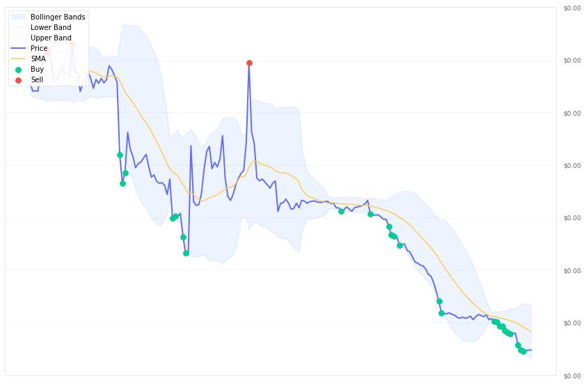 Sweatcoin - Sweat Economy Bollinger Bands