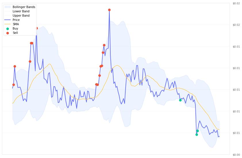 Swell Network Bollinger Bands