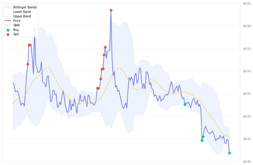 Swell Network Bollinger Bands