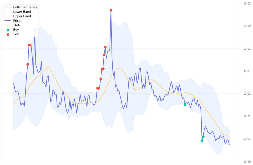 Swell Network Bollinger Bands