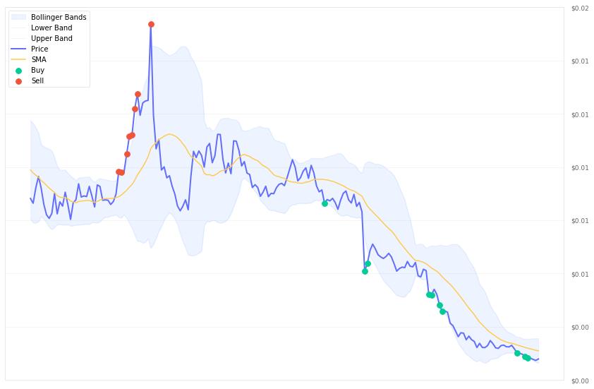 Swell Network Bollinger Bands