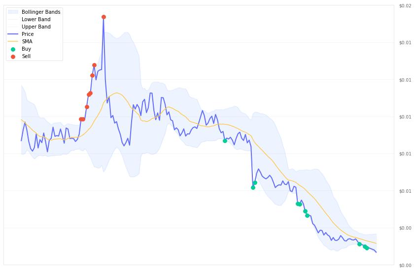 Swell Network Полосы Боллинджера