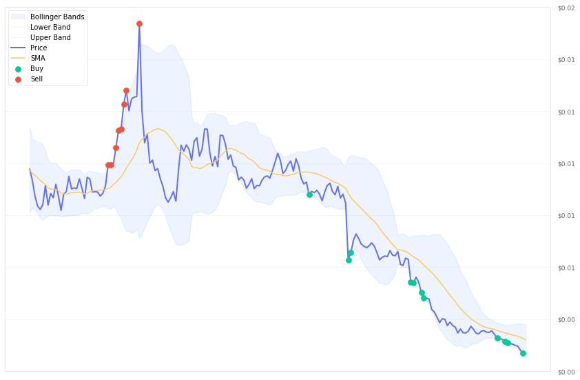 Swell Network Bollinger Bands