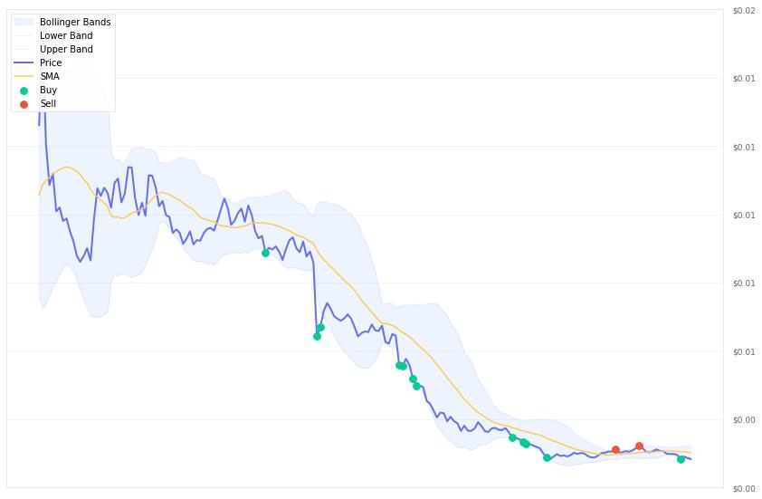 Swell Network Bollinger Bands