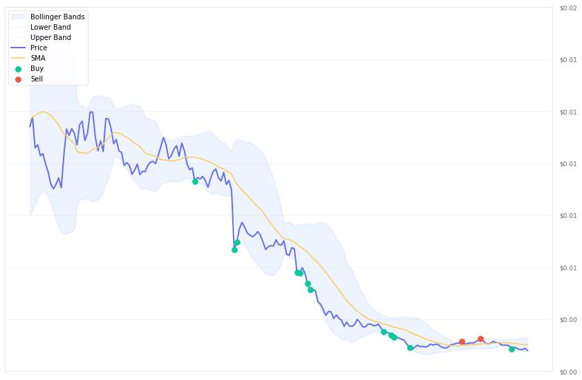 Swell Network Bollinger Bands
