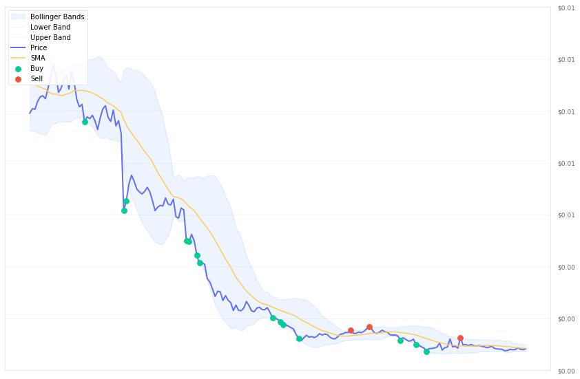 Swell Network Bollinger Bands