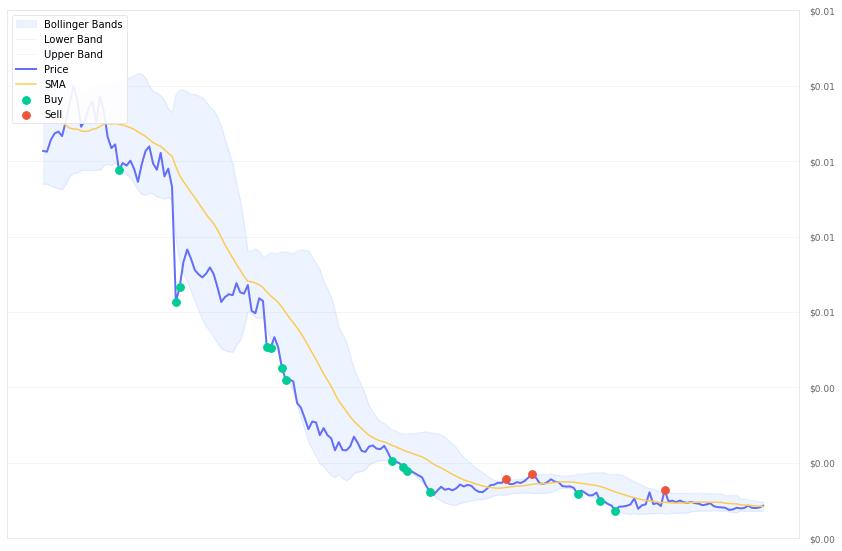 Swell Network Полосы Боллинджера