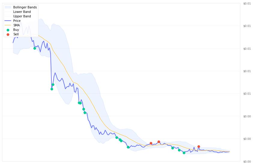 Swell Network Bollinger Bands