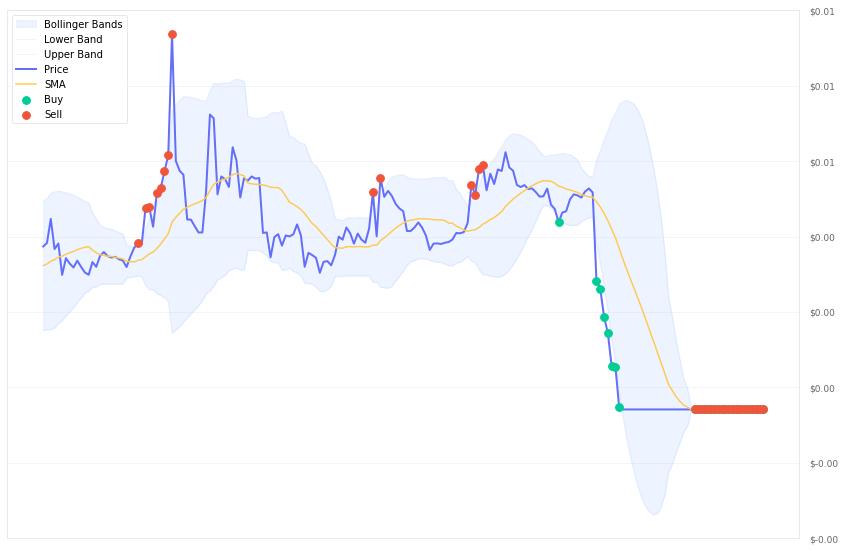 Swerve Boillinger Bands