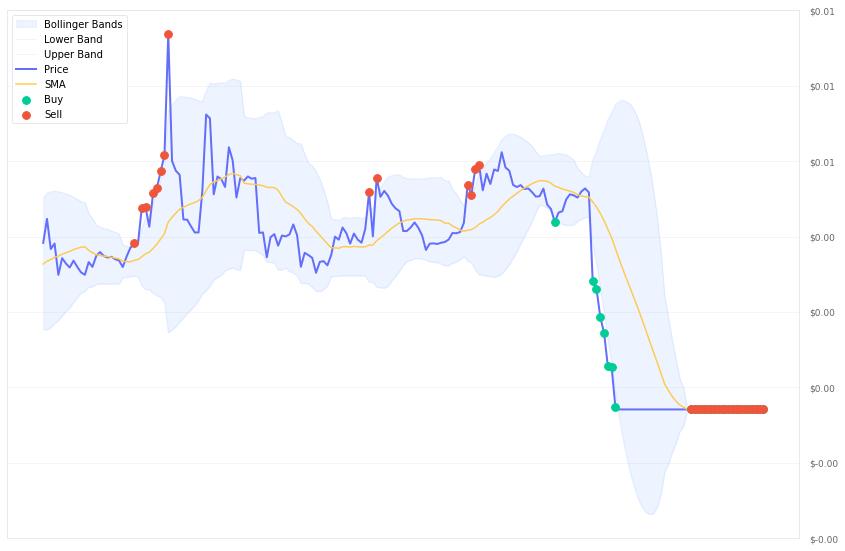 Swerve Bollinger Bands