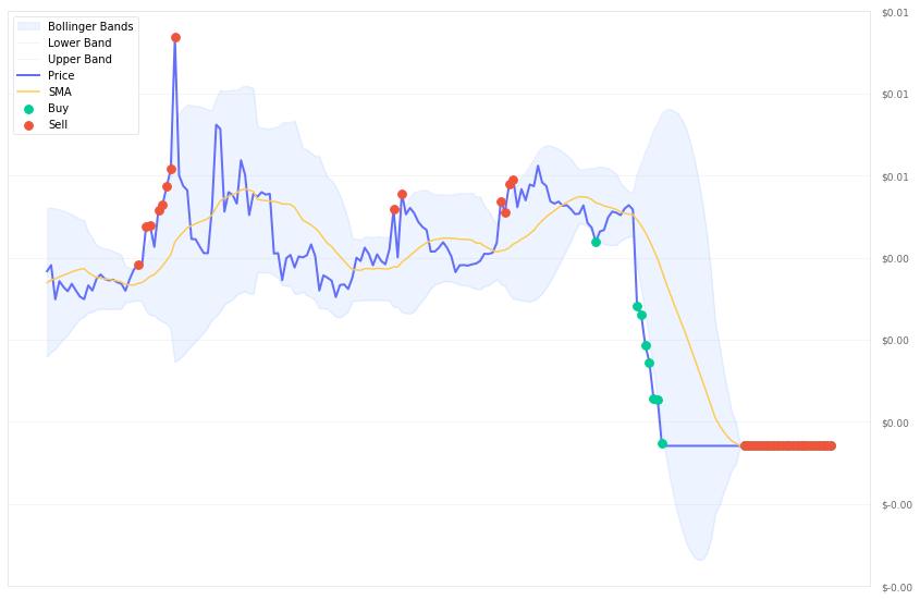 Swerve Bollinger Bands