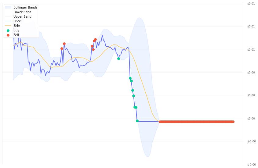 Swerve Bollinger Bands