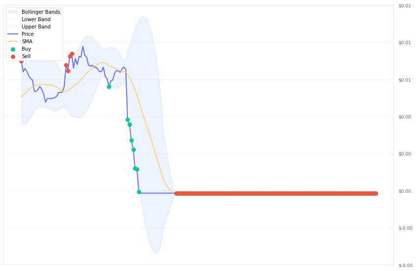 Swerve Bollinger Bands