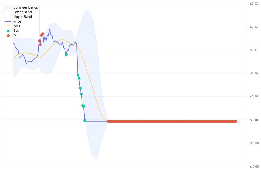 Swerve Bollinger Bands