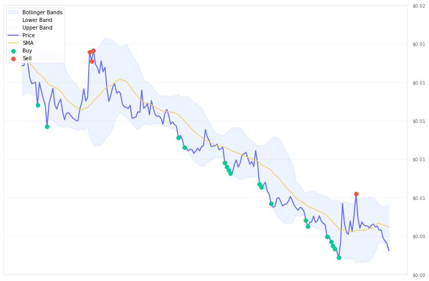 SWFTCOIN Bollinger Bands