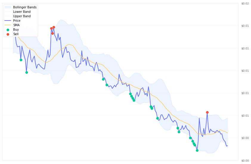 SWFTCOIN Bollinger Bands