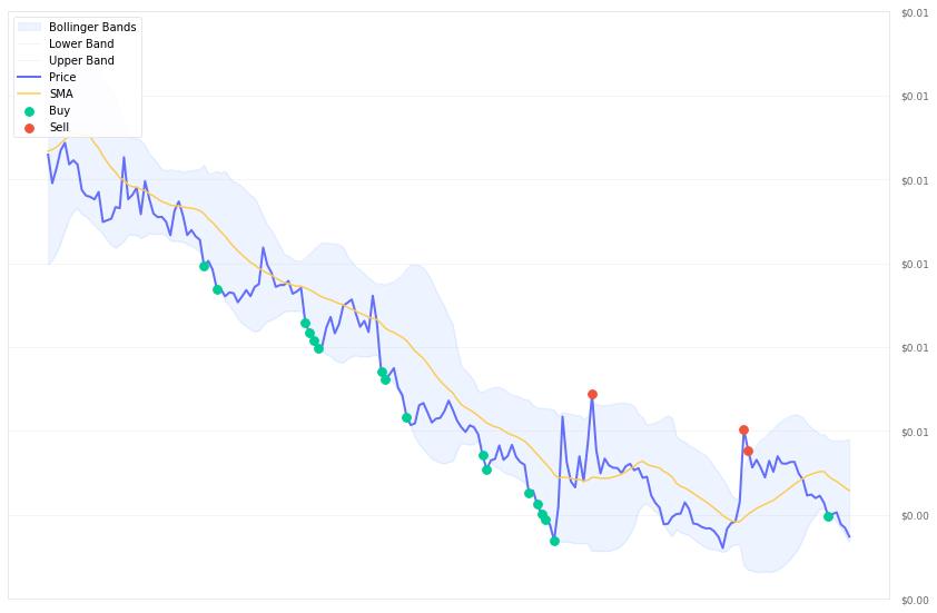 SWFTCOIN Bollinger Bands