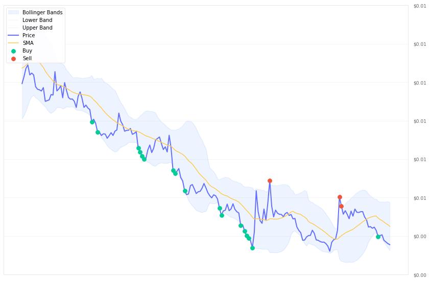 SWFTCOIN Bollinger Bands
