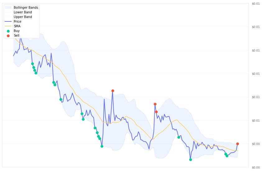 SWFTCOIN Bollinger Bands