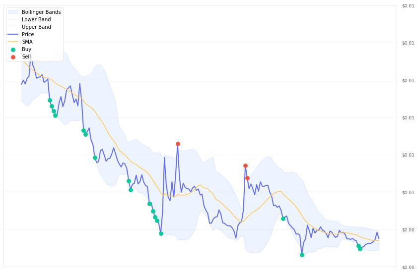 SWFTCOIN Bollinger Bands