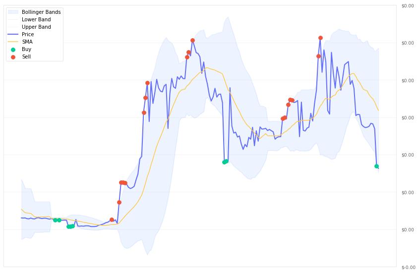 Swingby Bollinger Bands
