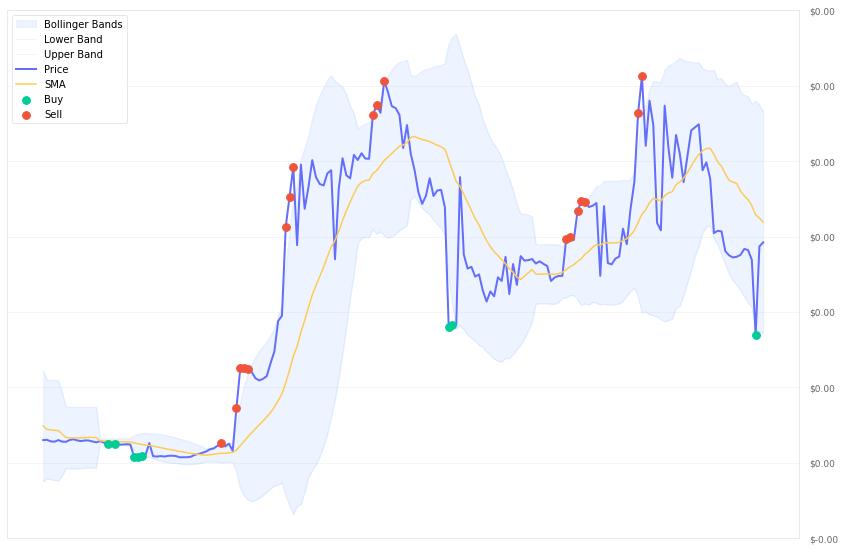 Swingby Полосы Боллинджера