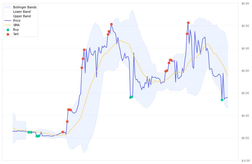 Swingby Bollinger Bands