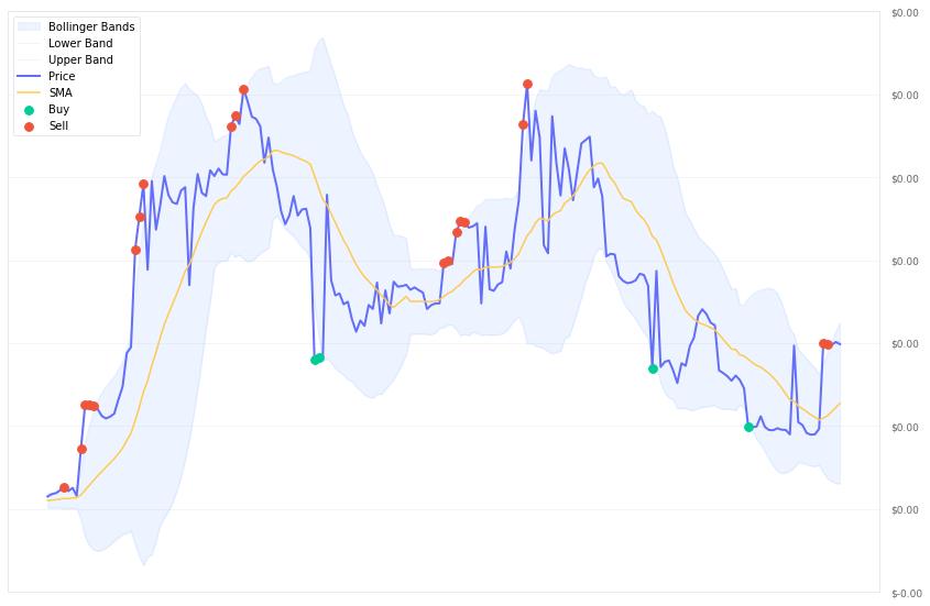 Swingby Bollinger Bands