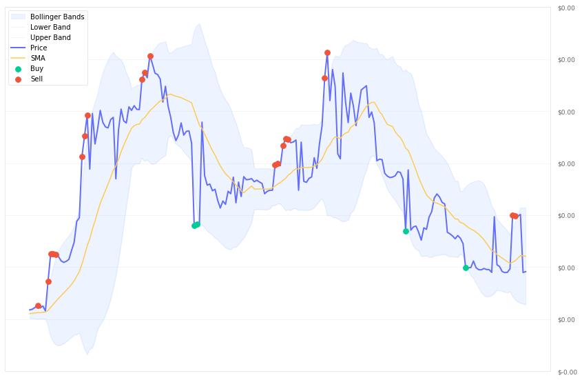 Swingby Полосы Боллинджера