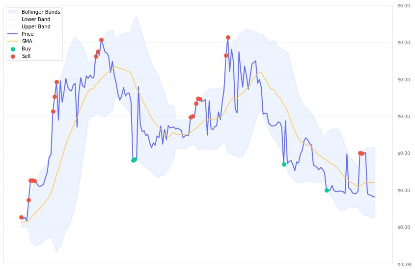 Swingby Bollinger Bands