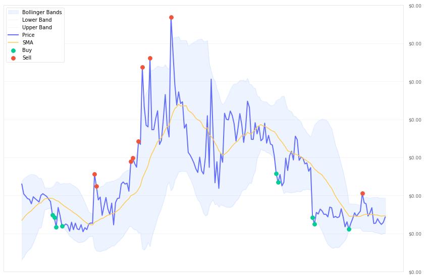 Swingby Bollinger Bands