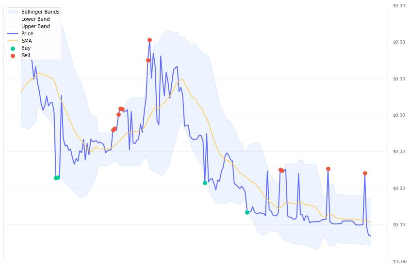 Swingby Полосы Боллинджера