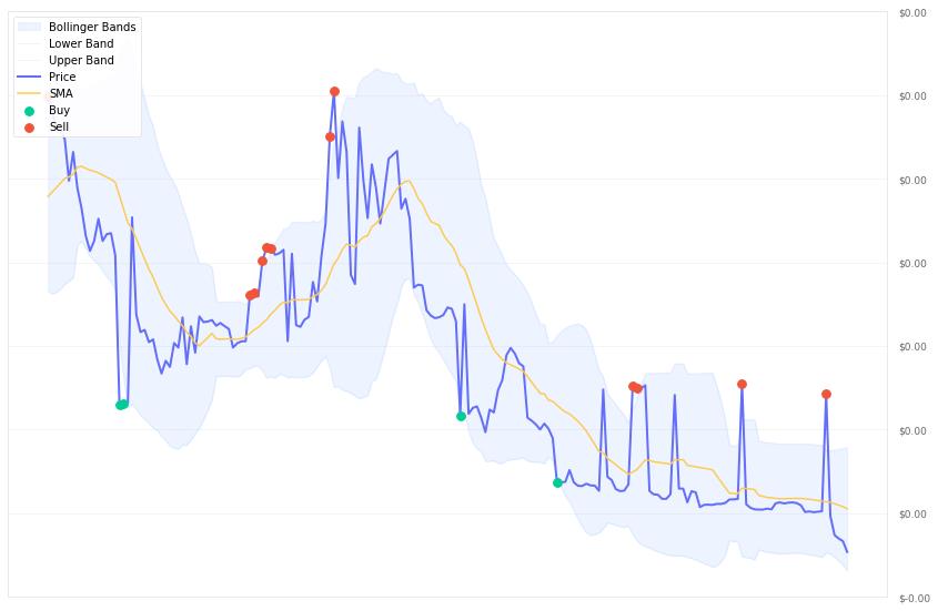 Swingby Bollinger Bands