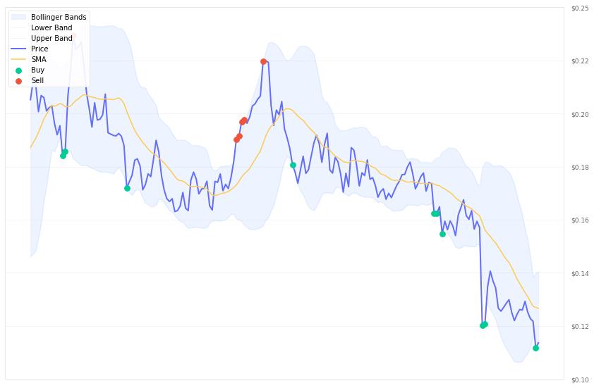 Swipe Bollinger Bands