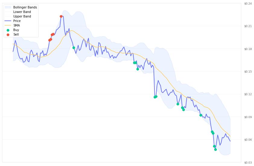 Swipe Bollinger Bands