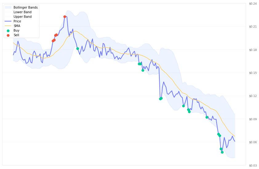 Swipe Bollinger Bands