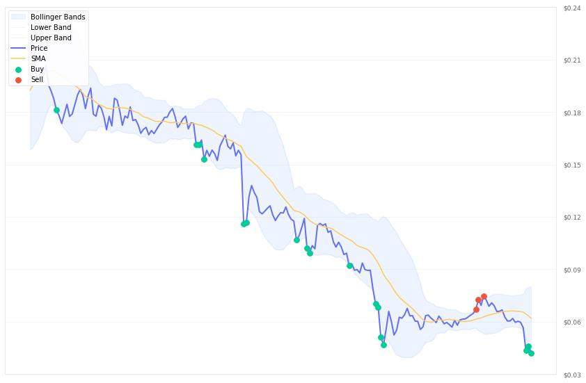 Swipe Bollinger Bands