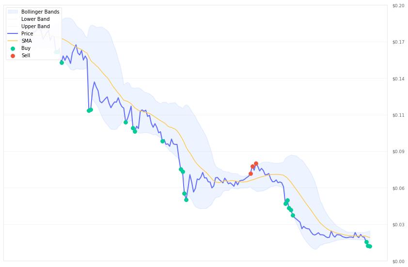 Swipe Bollinger Bands