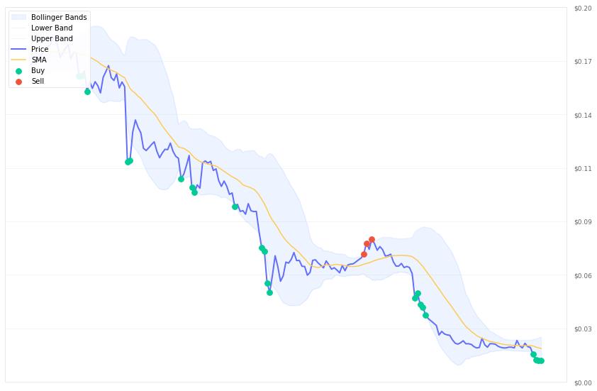 Swipe Bollinger Bands