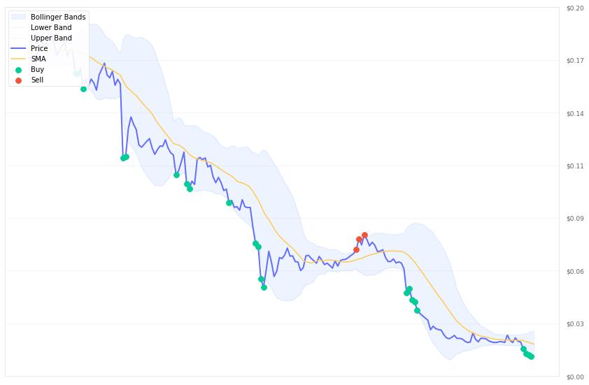 Swipe Полосы Боллинджера