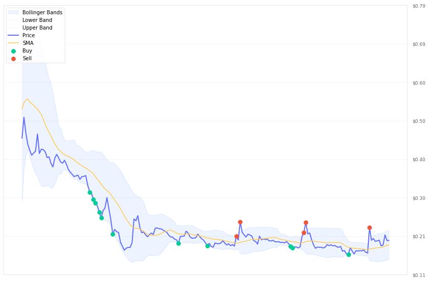 SwissCheese Bollinger Bands