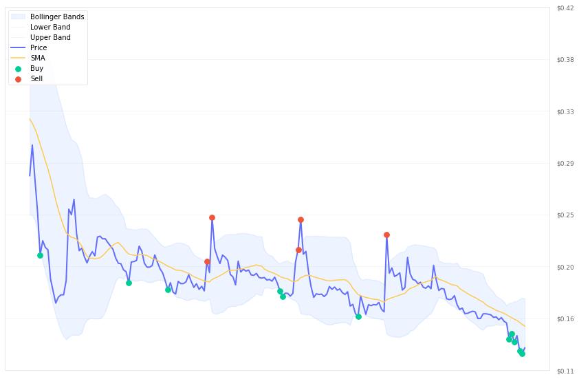 SwissCheese Bollinger Bands