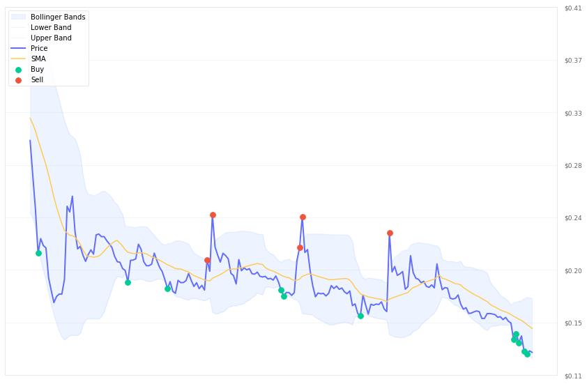 SwissCheese Bollinger Bands