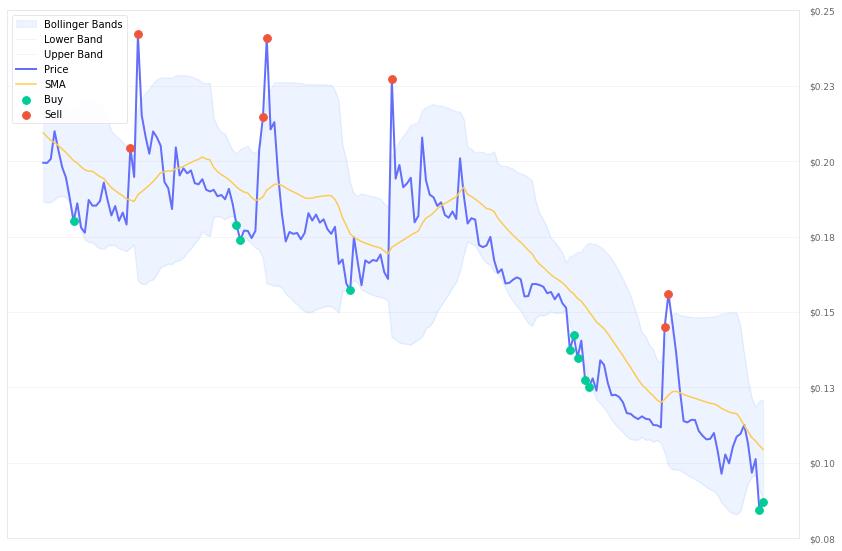 SwissCheese Bollinger Bands