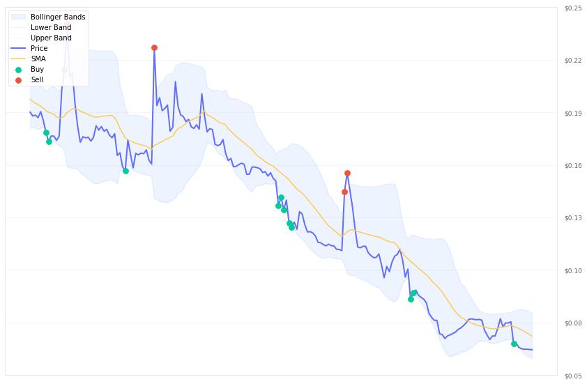 SwissCheese Bollinger Bands